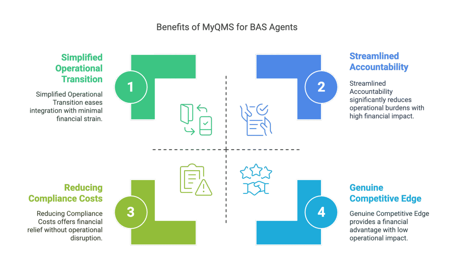 How My QMS Helps BAS Agents Address New Compliance Requirements - My ...